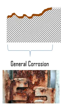 General Corrosion - Uniform Corrosion - Mechanism and Protection